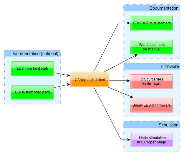 CANopen Development Tools — CANopen Store